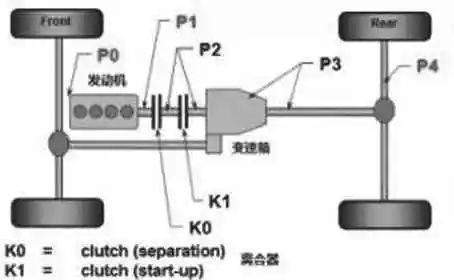 突破知识盲区，一文了解混动P0-P4架构_易车